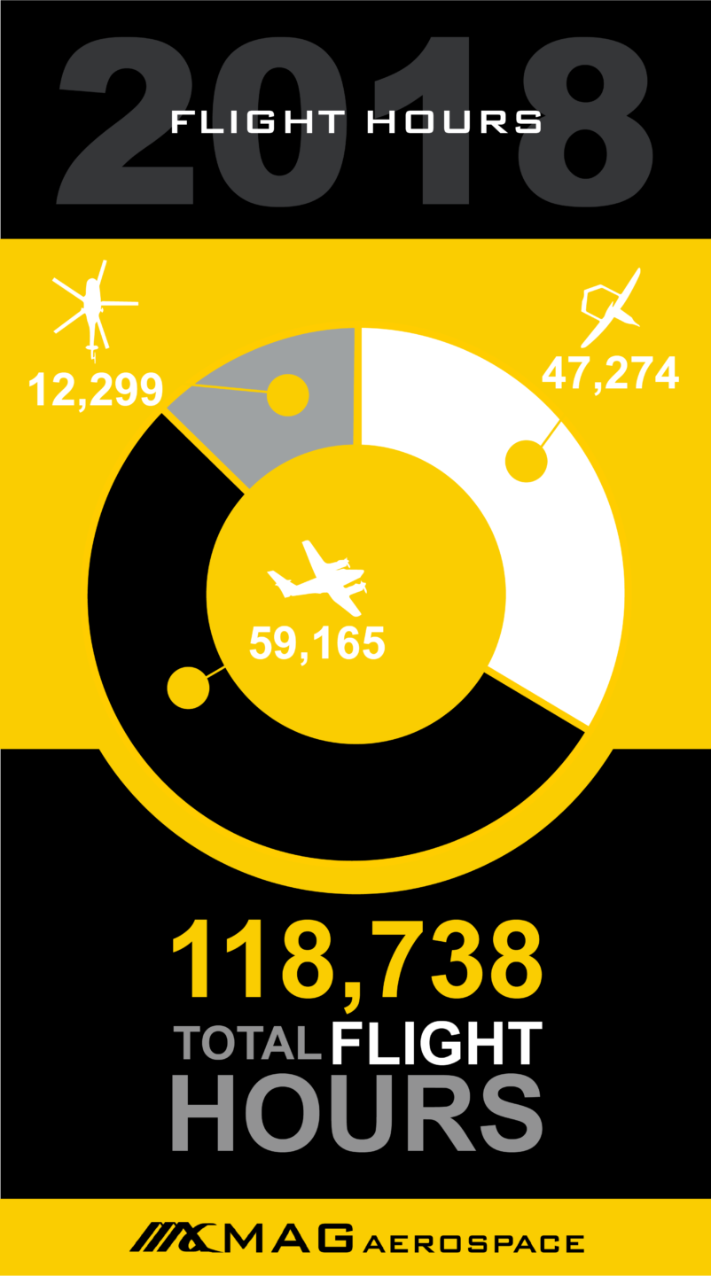 MAG Aerospace 2018 Flight Hours Infographic | MAG Aerospace