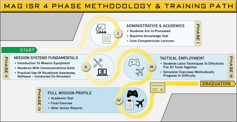 ISR Training Center | MAG Aerospace
